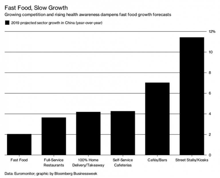 Chinese Diet Trends: Changing For The Better
